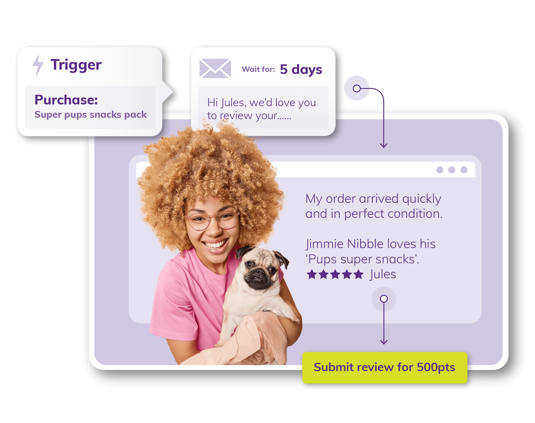 Rules & automations - LoyaltyLion