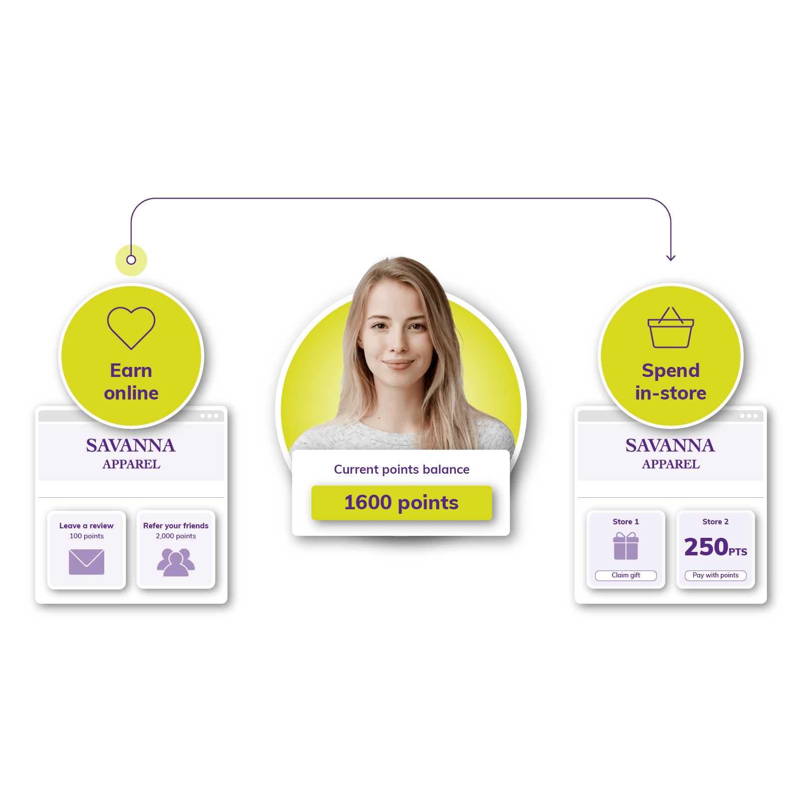 Shopify guide: Omnichannel I LoyaltyLion