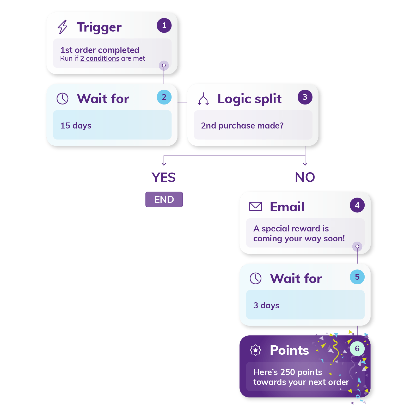 LoyaltyLion Flows - LoyaltyLion
