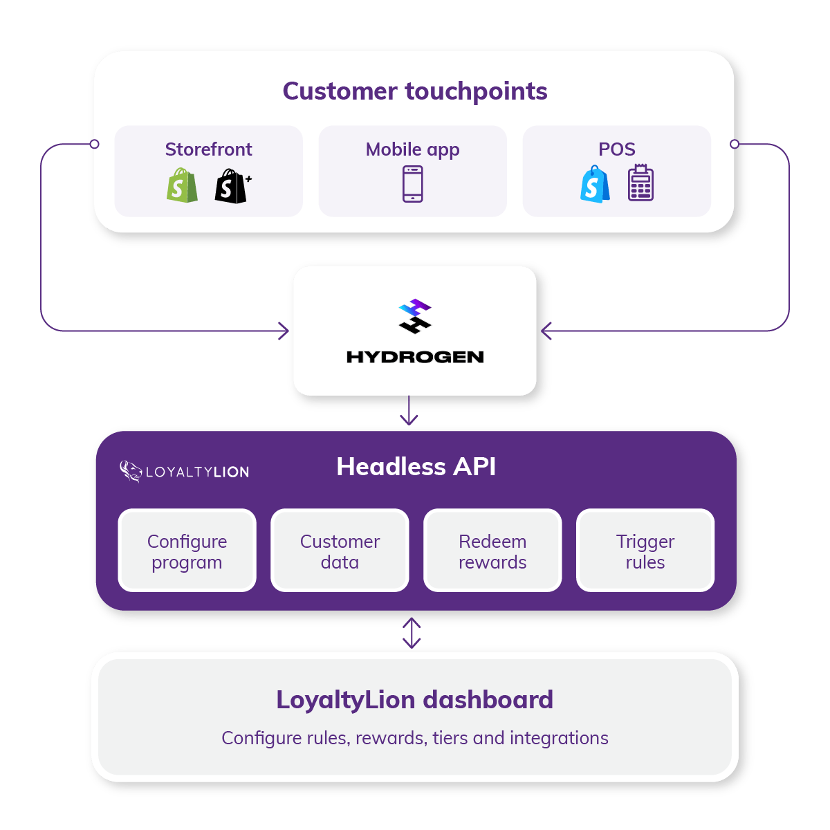 Headless Loyalty API - LoyaltyLion